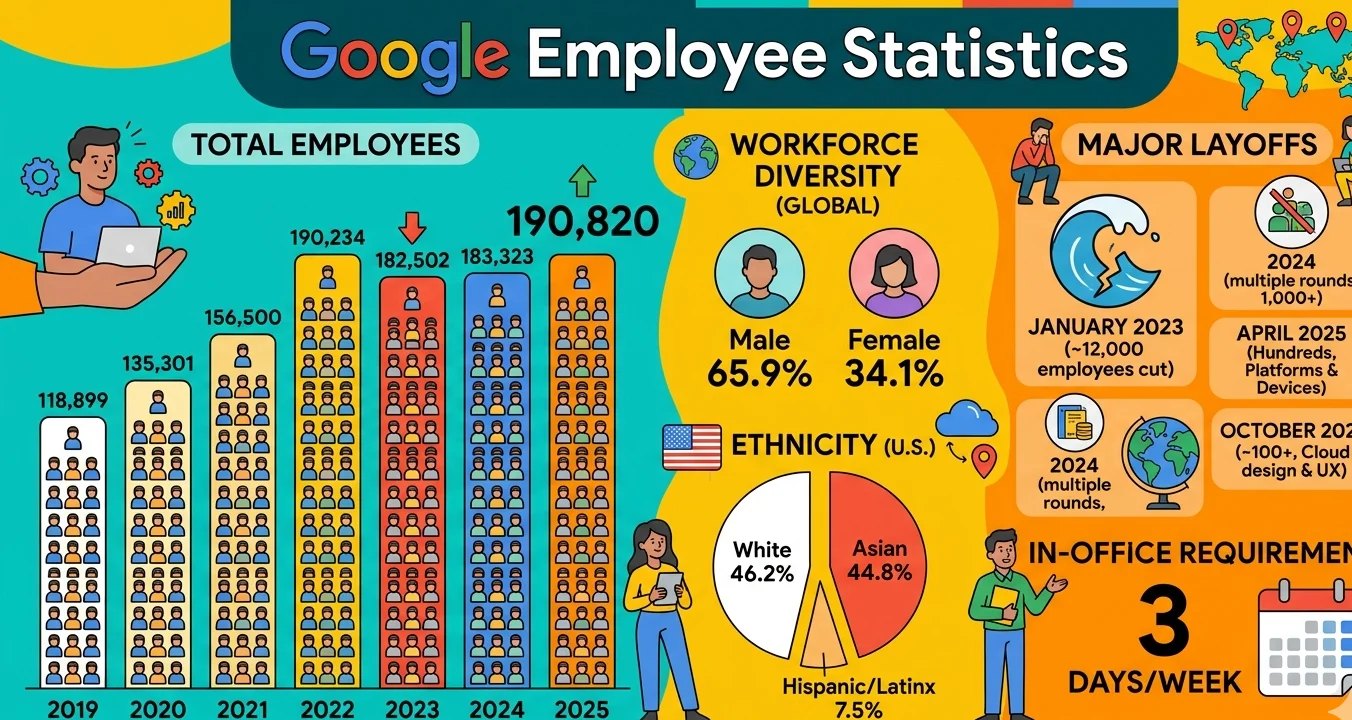 Google Employee Statistics 2026