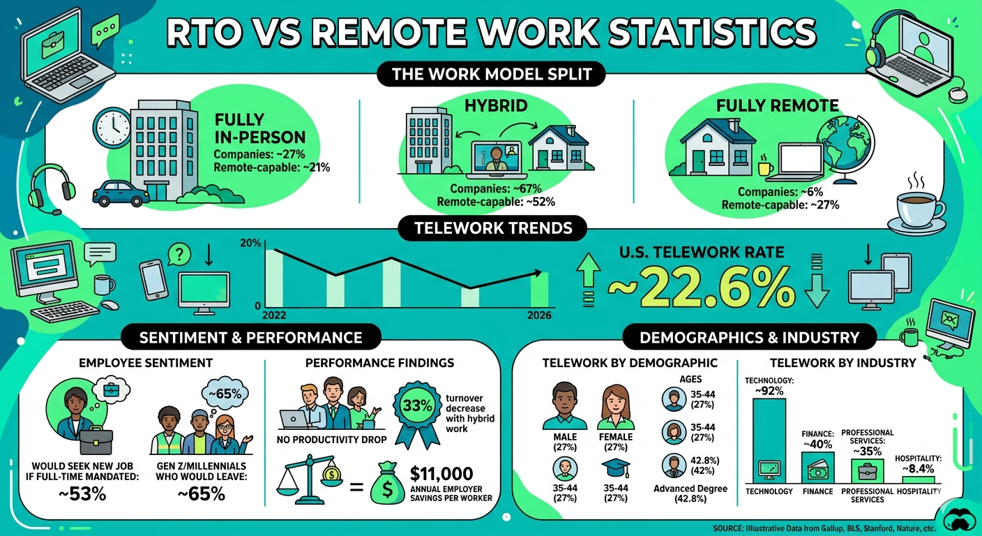 Return-to-Office (RTO) vs Remote Work Statistics 2026