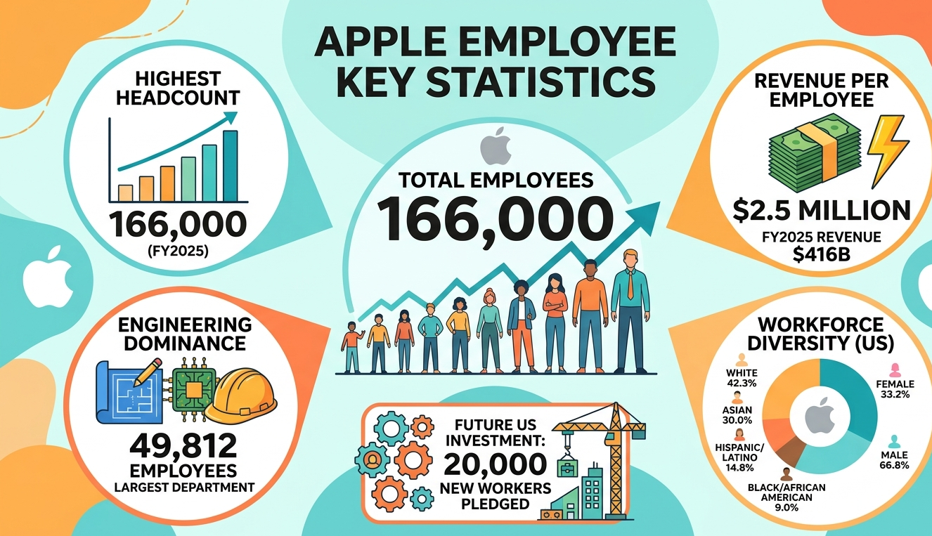 Apple Employee Statistics 2026: Workforce Size, Salaries, Diversity And ...